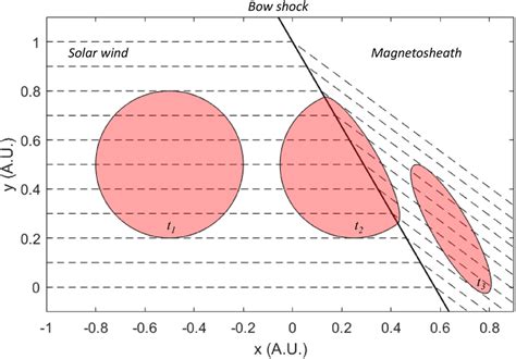 Simple Model Of The Deformation Of A Circular Structure Crossing The Download Scientific