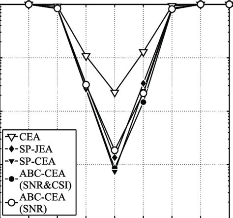 Frame Error Rate As A Function Of D Rs D Ds When Snr Ref 10 Db