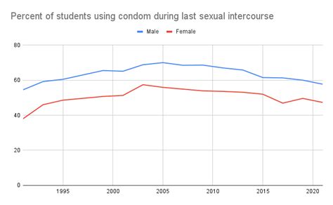 Rates Of Risky Sexual Behaviors Among High Babeers By Race And Sex In The United States