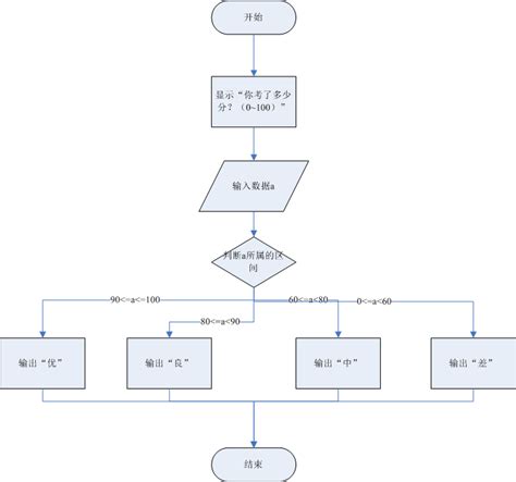 2 25 编写一个完整的程序，运行时向用户提问 你考了多少分？（0~100）”，接收输入后判断其等级并显示出来，规则：【90，100】为优，【80，90）为良，【60，80）为中，【0，60
