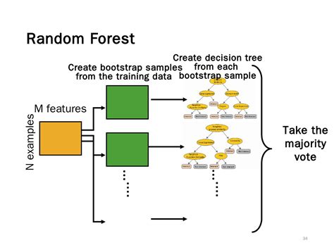 Regression And Classification