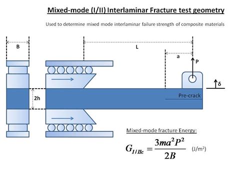 Mixed Mode Fracture Test This Resource Is A Schematic Imag Flickr
