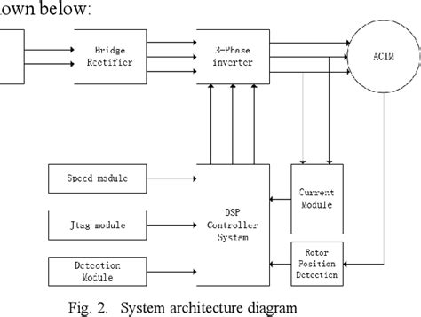 figure 1 from induction motor control system based on foc algorithm
