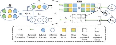 Figure 2 From Noise Robust Semi Supervised Learning For Distantly
