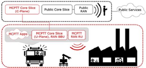 Figure 1 from Deﬁnition and Evaluation of Latency in 5G with Heterogeneous Use Cases and