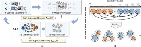 Figure 2 From Semi Supervised Learning With Easy Labeled Data Via Impartial Labeled Set