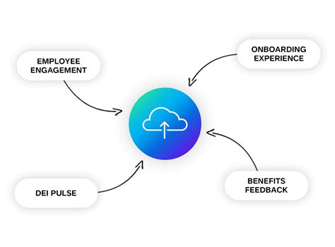 Employee Journey Analytics Software Qualtrics 香港
