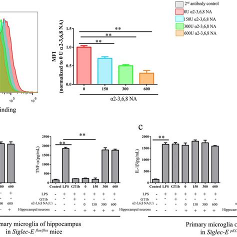 Siglec E Ligands On Cultured Hippocampal Neurons Inhibited The