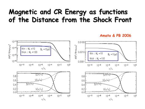 Ppt Non Linear Theory Of Particle Acceleration At Astrophysical Shocks Powerpoint Presentation