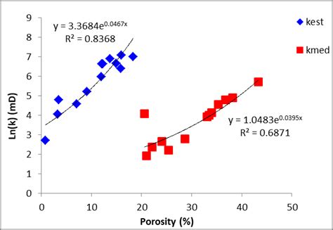 Crossplot Between Porosity Versus The Natura Logarithm Permeability Download Scientific
