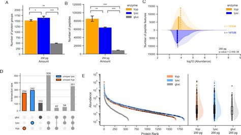 Increasing Proteome Coverage Through A Reduction In Analyte Complexity In Single Cell Equivalent