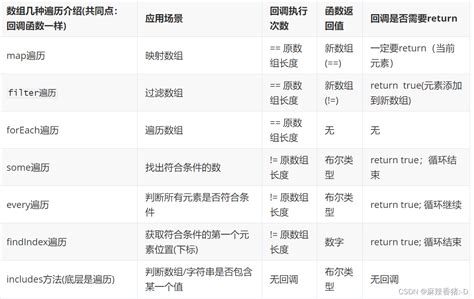 数组的常用方法将数组 Int A 5 246810 中的元素变为原来的2倍 Csdn博客