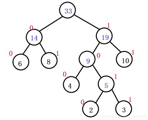 哈夫曼编码 如何求出一串字符集各个字符对应的哈夫曼编码哈夫曼编码怎么算 Csdn博客
