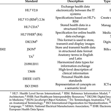 Main Data Interoperability Standards Used In The Medical Field Download Scientific Diagram