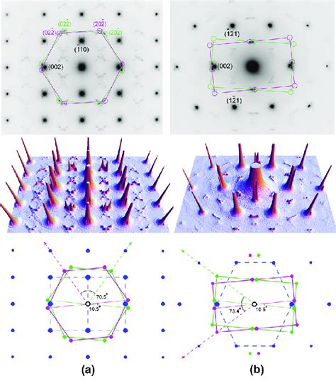 saed patterns corresponding 3 d intensity distribution and simulation