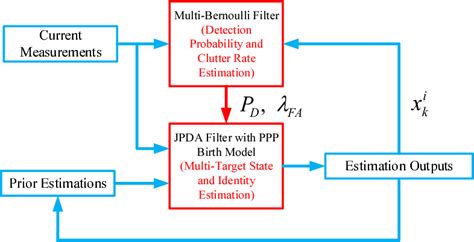 Figure 1 From Joint Probabilistic Data Association Filter With Unknown Detection Probability And