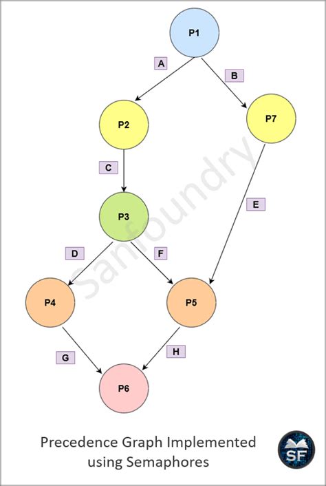 Concurrent Programming Using Semaphores Sanfoundry