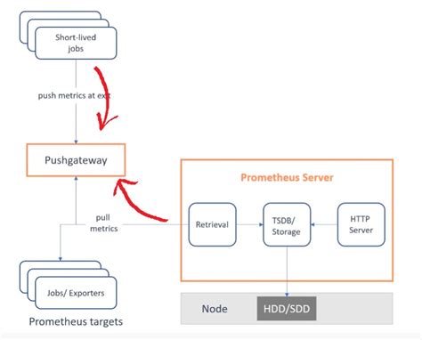 prometheus architecture