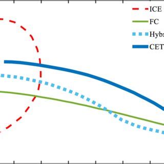 Power Efficiency Relationship Of Various Propulsion Technologies Download Scientific Diagram