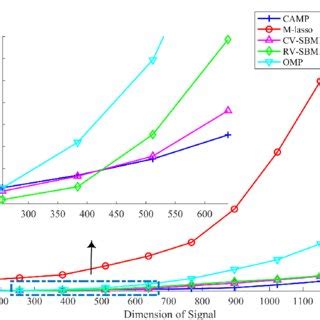 Average CPU Time Cost In Different Signal Dimensions Download Scientific Diagram
