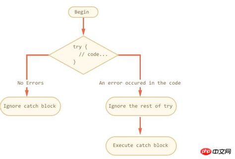 js的try catch语句是什么怎么使用 js教程 PHP中文网 js的try catch语句是什么怎么使用 js教程 PHP中文网