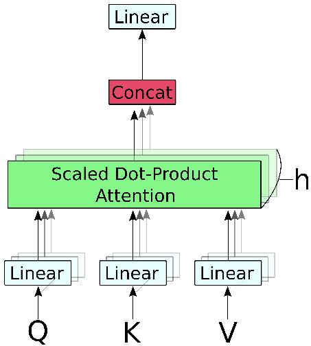 multi head attention model see the h parallel scaled dot product download scientific diagram
