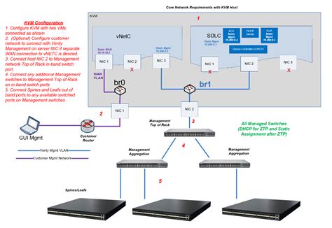 B KVM Verity Documentation