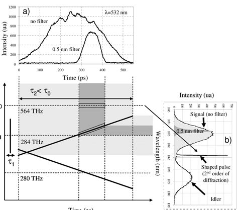 A Two Different Shaped Pulses Gaussian Pulse Of 450ps Fwhm No Download Scientific Diagram