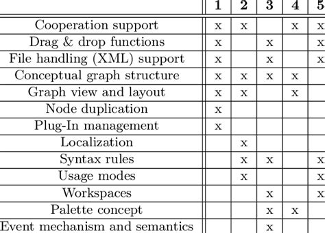 12 System Functionality Considered Important By The Programmers Download Table