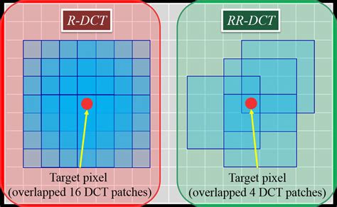 Degree Of Overlapping Of R Dct And Rr Dct Patches Around A Target Download Scientific Diagram