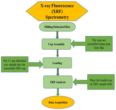 Sample Preparation For X Ray Fluorescence Analysis At Stephen Jamerson Blog