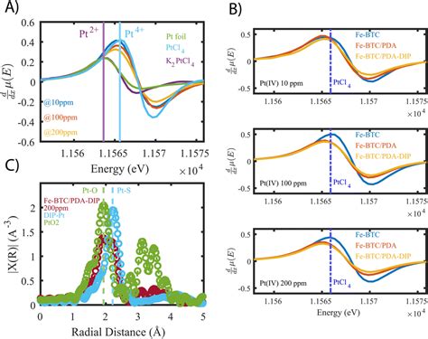 A Post Synthetic Modification Strategy For Enhancing Pt Adsorption