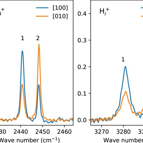 A The 001 Projection Of The Rutile Tio2 Lattice With Calculated Download Scientific Diagram