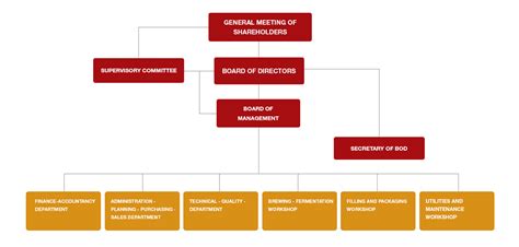 Organization Chart Organization Chart