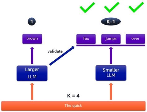 Faster Llms With Speculative Decoding And Aws Inferentia2 Artificial