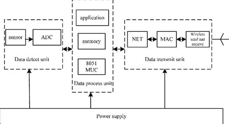 Sensor Node Structure Download Scientific Diagram