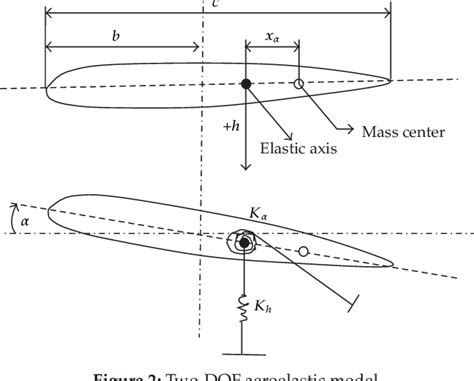 Figure 1 From Support Vector Machine Based Reduced Order Model For Limit Cycle Oscillation