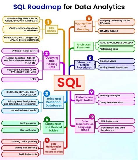 Md Rayan On Linkedin Sql Sql Sqlroadmap Dataanalytics Linkedin