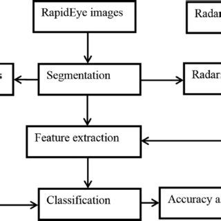 Crop Type Mapping Using Optical And Radar Images A Review Request PDF