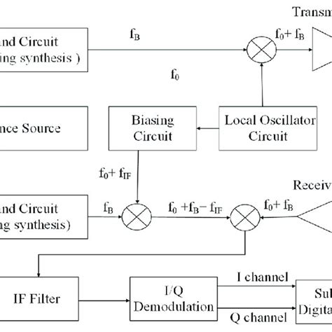 sfcw radar signal of a piaffe at a position 3 m behind the wall a