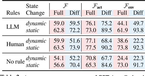 Table 2 From Can Language Models Serve As Text Based World Simulators