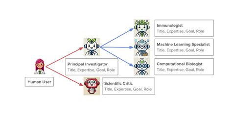 최윤섭의 디지털 헬스케어 스스로 과학 연구를 하는 인공지능 에이전트의 등장 최윤섭의 디지털 헬스케어
