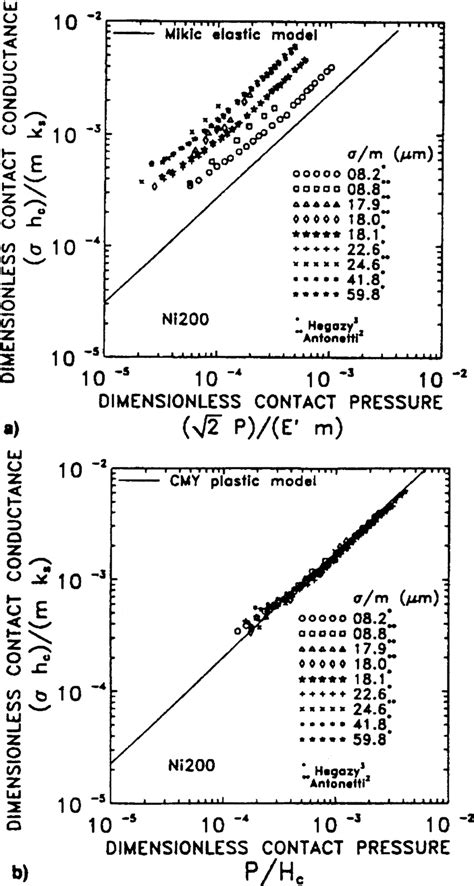 Ni 200 Data Versus Elastic And Plastic Contact Conductance Models Download Scientific Diagram