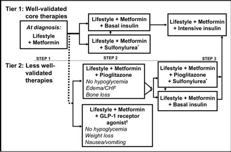 Medical Article Current Antihyperglycemic Treatment Guidelines And