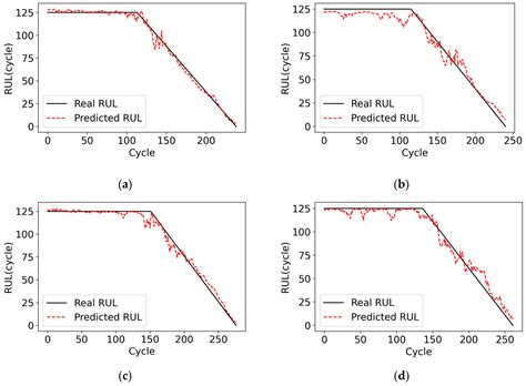 A Dual Dimension Convolutional Attention Module For Remaining Useful Life Prediction Of Aeroengines