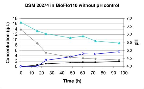 Propionic Acid Fermentation By P Zeae Dsm 20274 Using Glycerol As