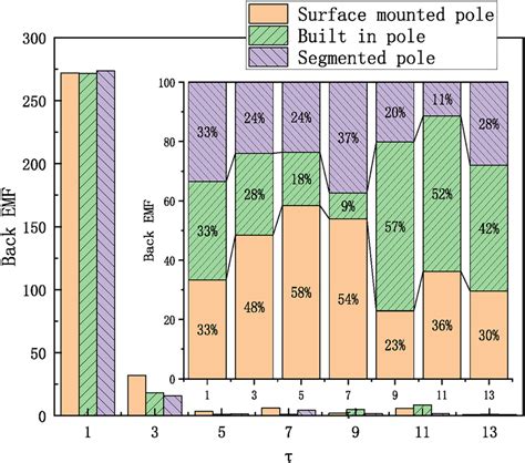 FFT And Harmonic Ratio Of Different Pole Structures FFT Fast Fourier