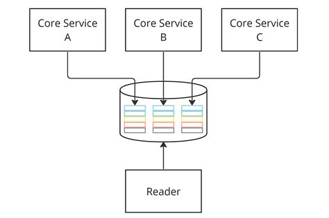access controls validation in non relational db a practical use case by yeh iel zohar medium