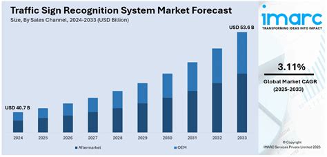 Traffic Sign Recognition System Market Size Share 2033