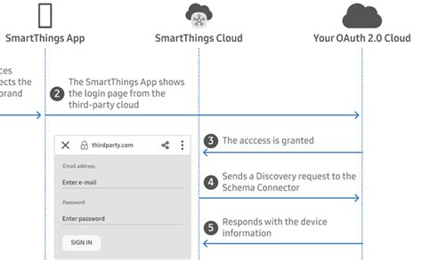 Issues With Oauth Callback Support Smartthings Community